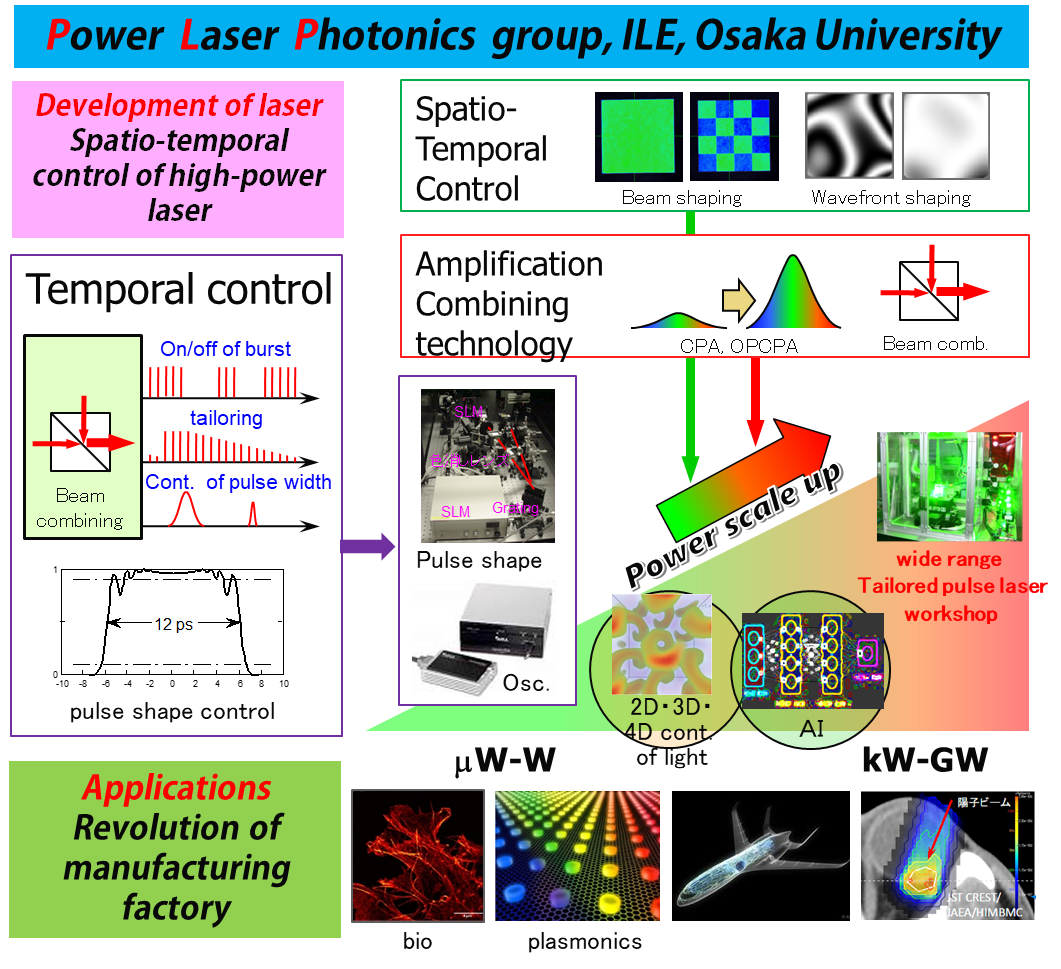 Power Laser Photonics (PLP) – Institute of Laser Engineering